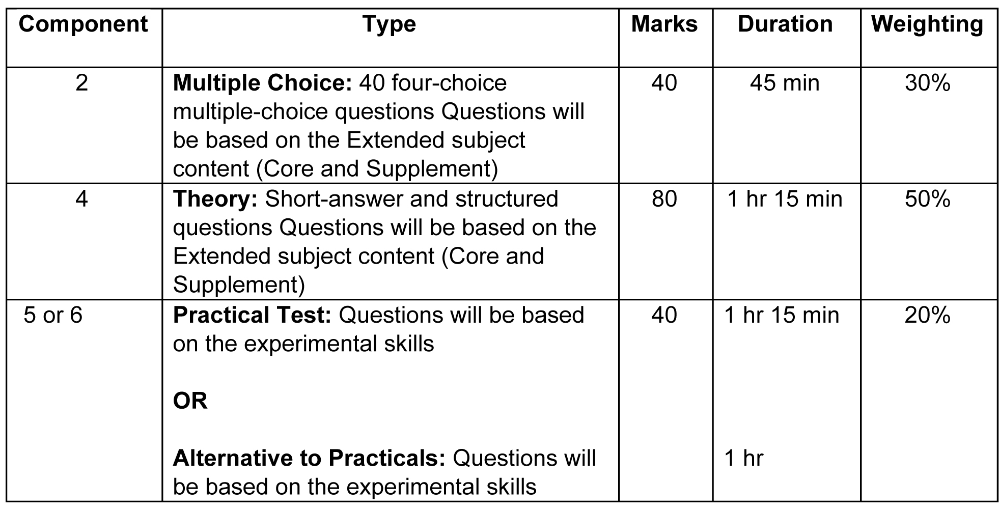 Chemistry 0620 – IBDP Online Academy