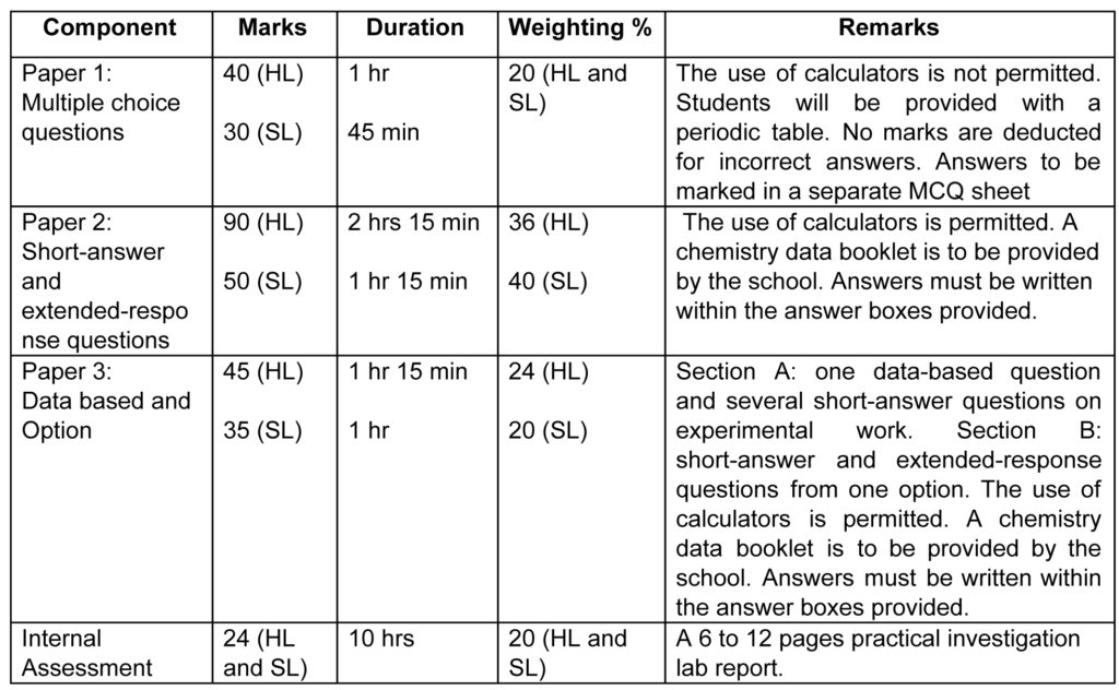 IBDP Chemistry – IBDP Online Academy