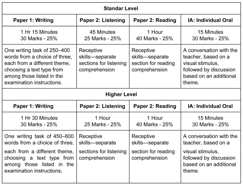 IBDP French B – IBDP Online Academy
