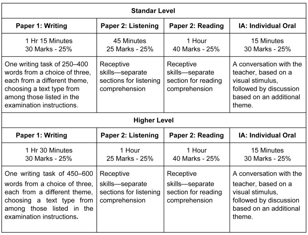 IBDP Spanish B – IBDP Online Academy