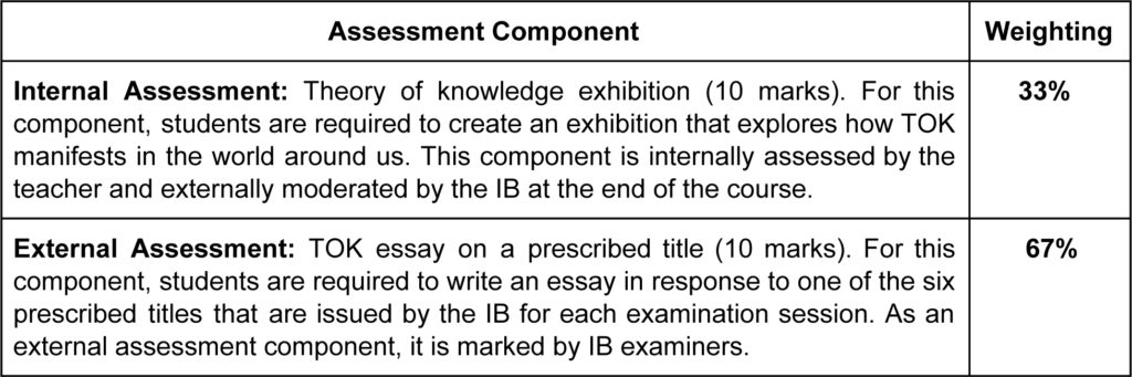 Theory of Knowledge – IBDP Online Academy